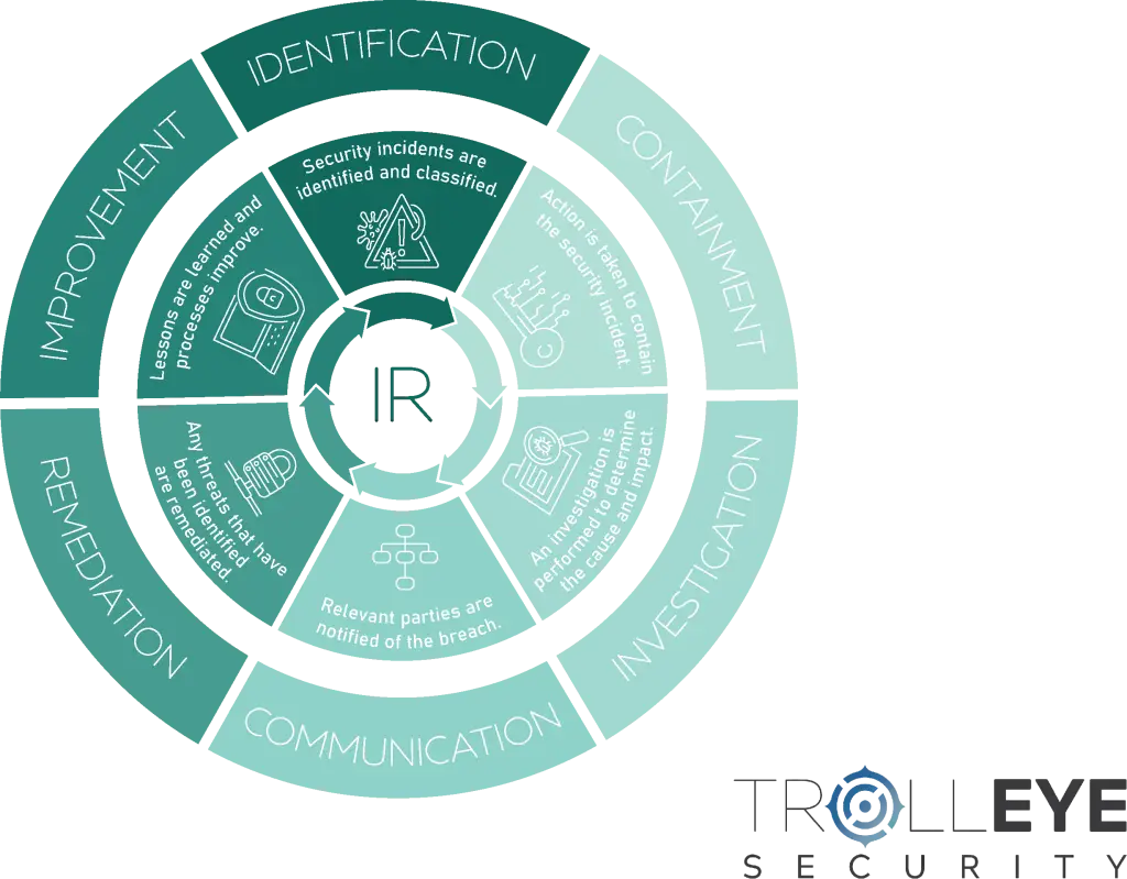 What is Incident Response? - TrollEye Security