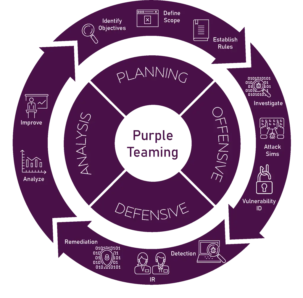 What is Purple Teaming? - TrollEye Security