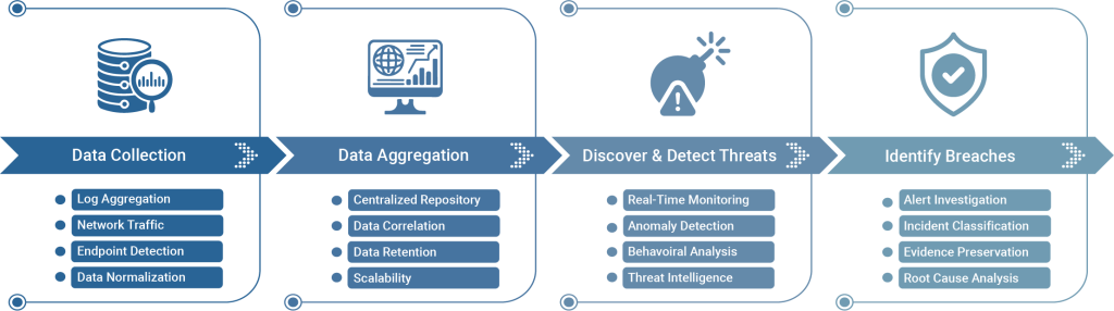Our 4 Steps To Managed SIEM - TrollEye Security