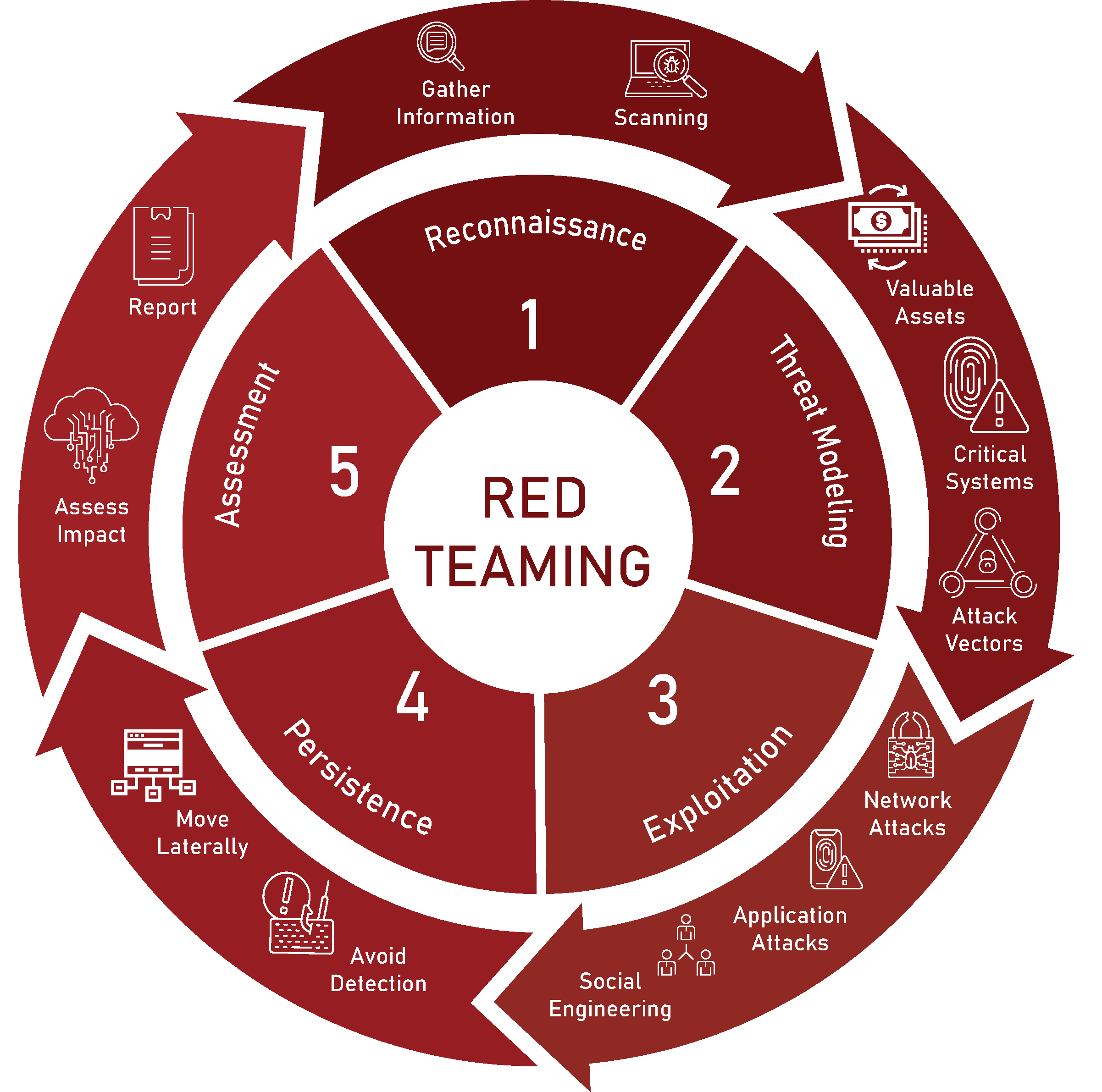 What Is Red Teaming?
