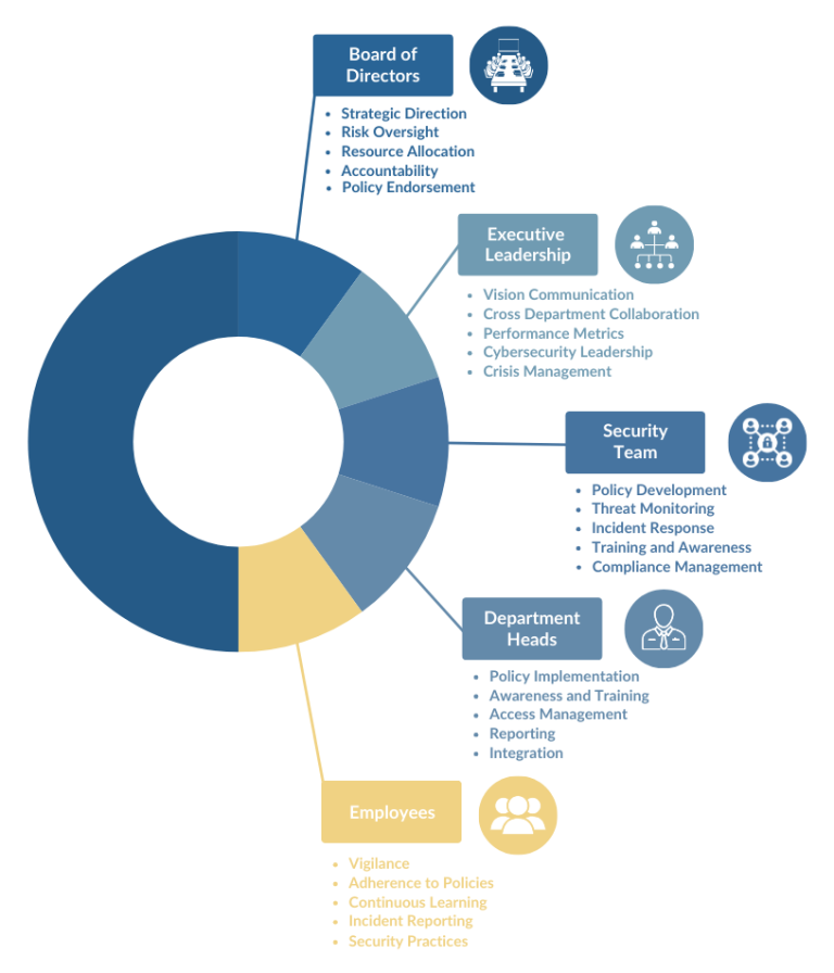 How to Build a Strong Cybersecurity Culture
